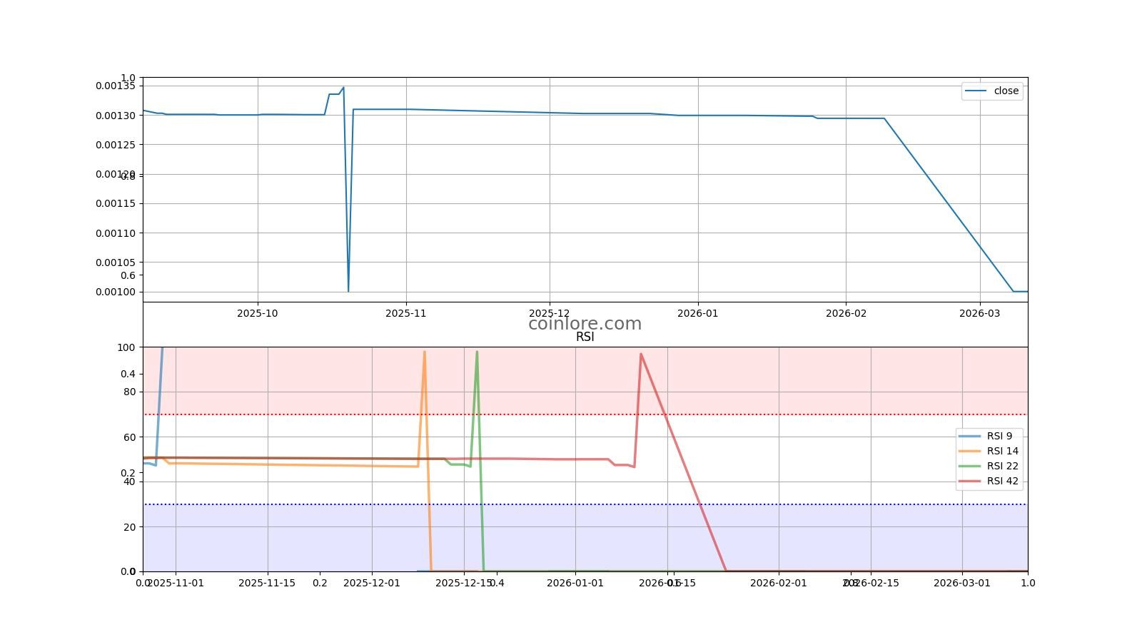 Dehero Community Token RSI indicator