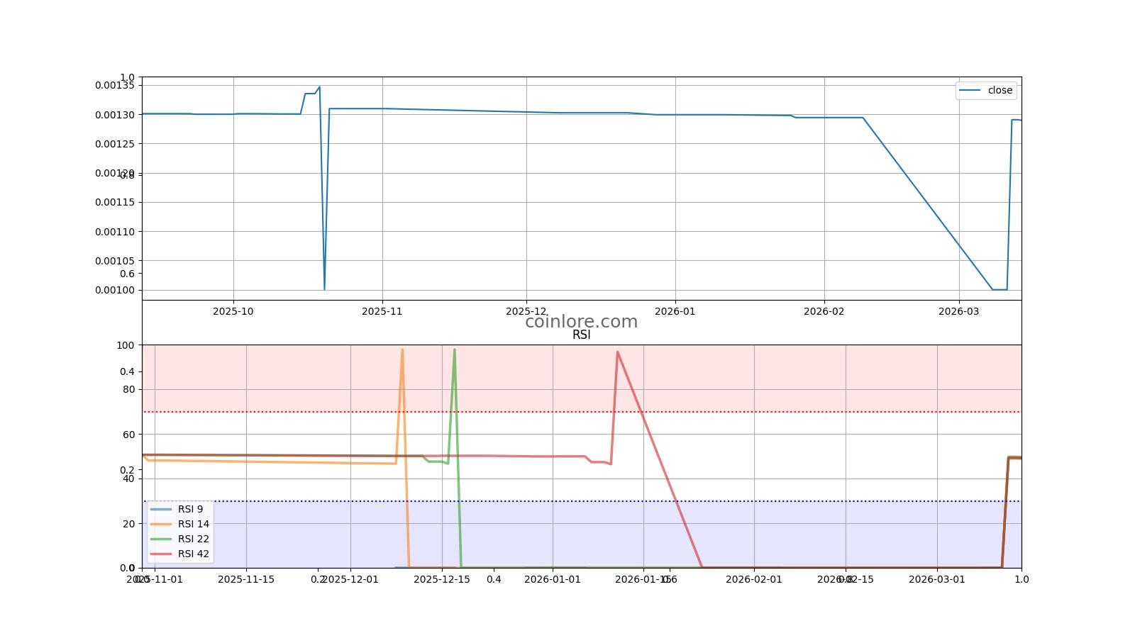 Dehero Community Token RSI indicator