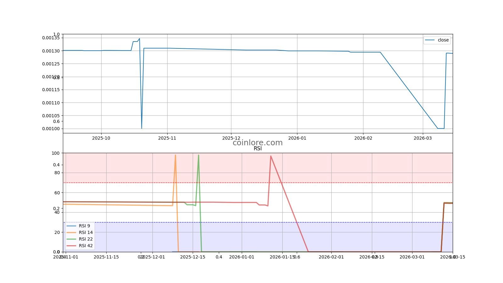 Dehero Community Token RSI indicator