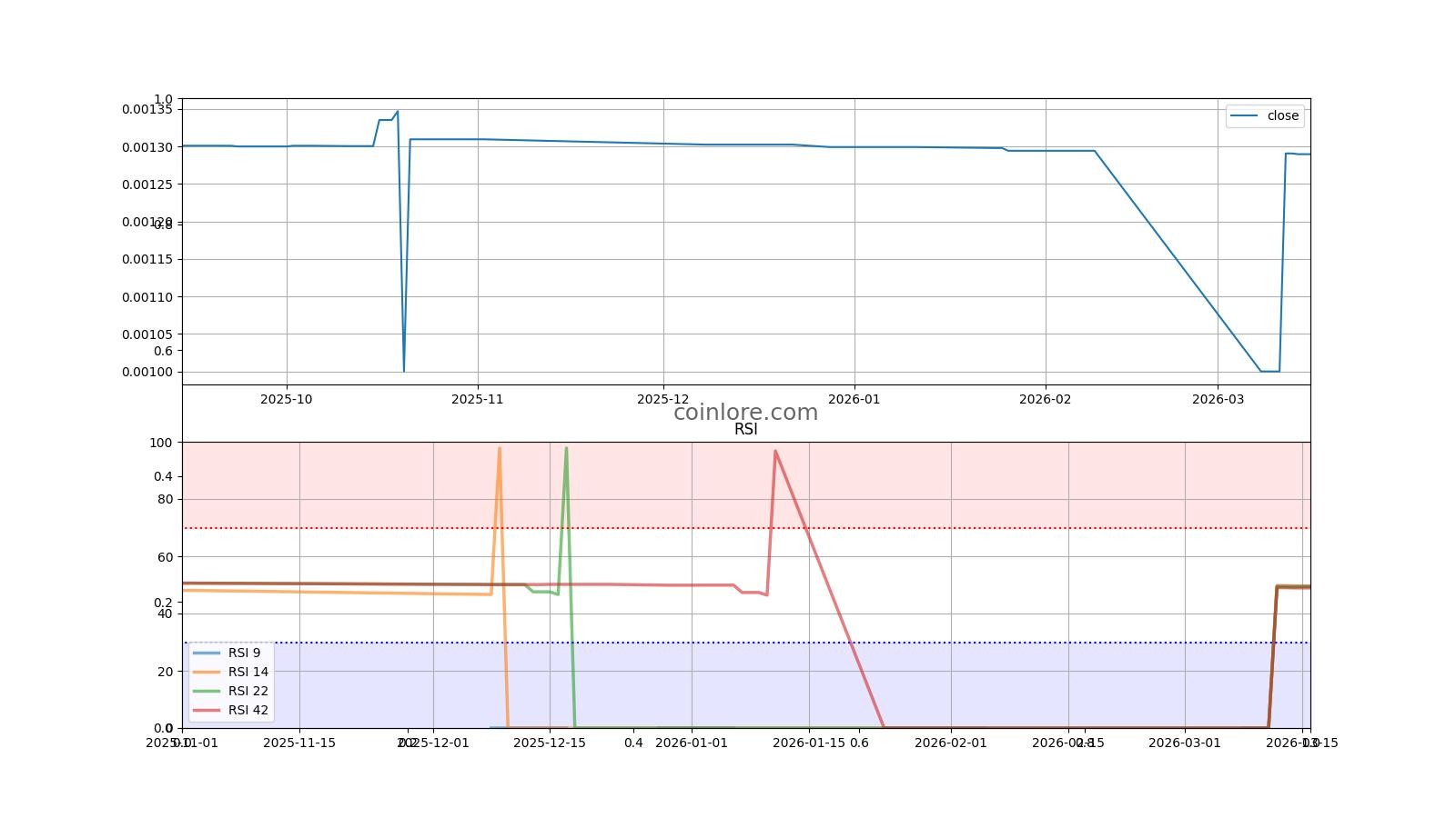 Dehero Community Token RSI indicator
