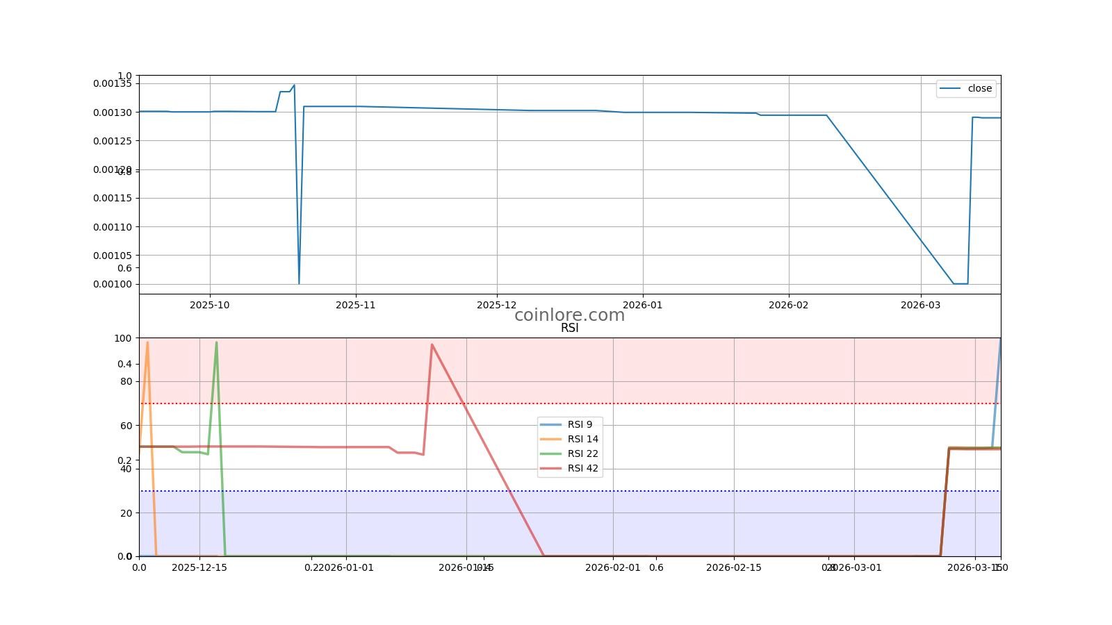 Dehero Community Token RSI indicator