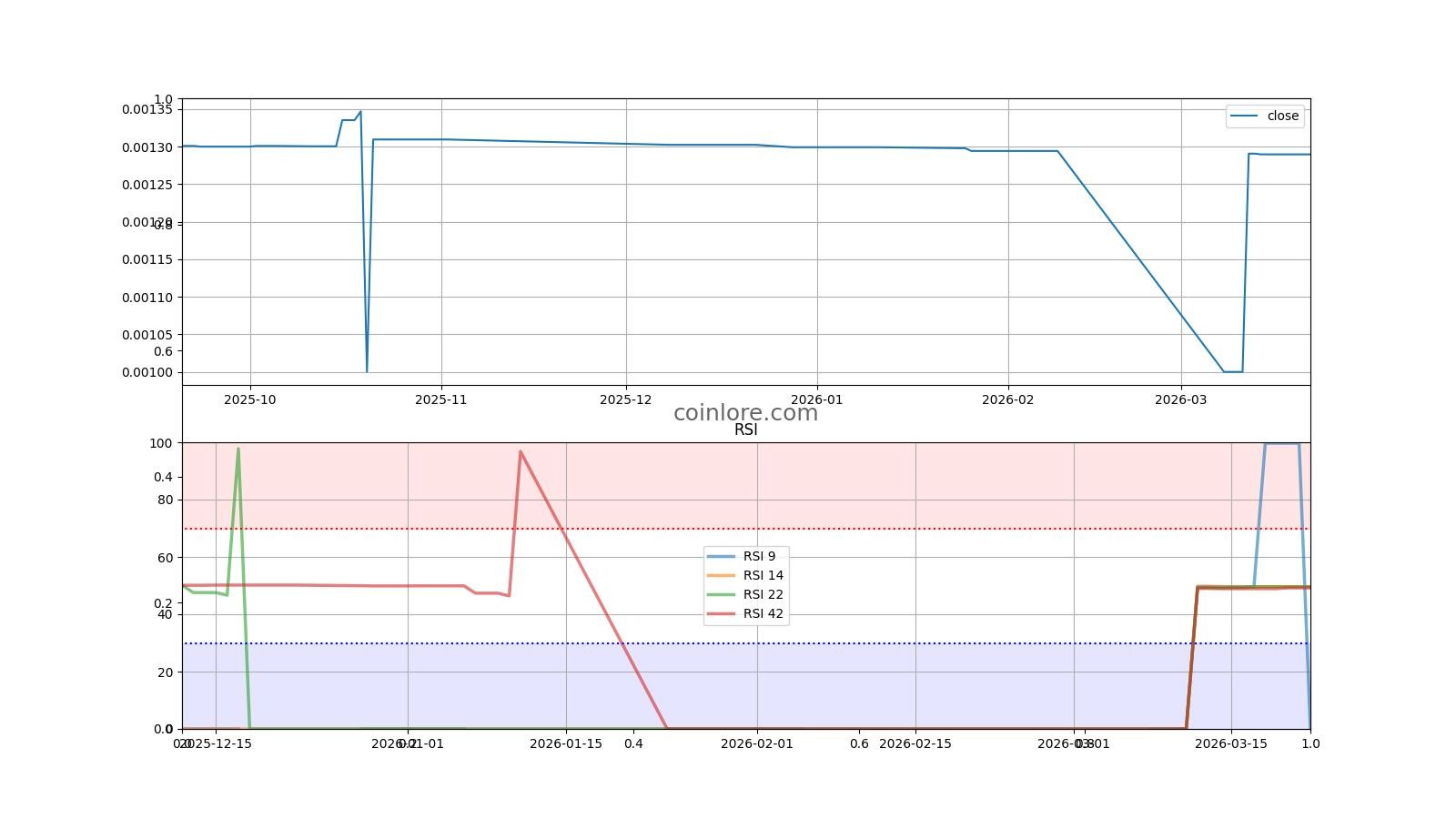 Dehero Community Token RSI indicator