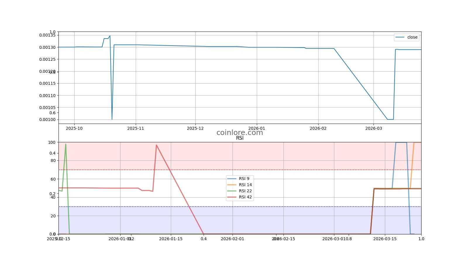 Dehero Community Token RSI indicator