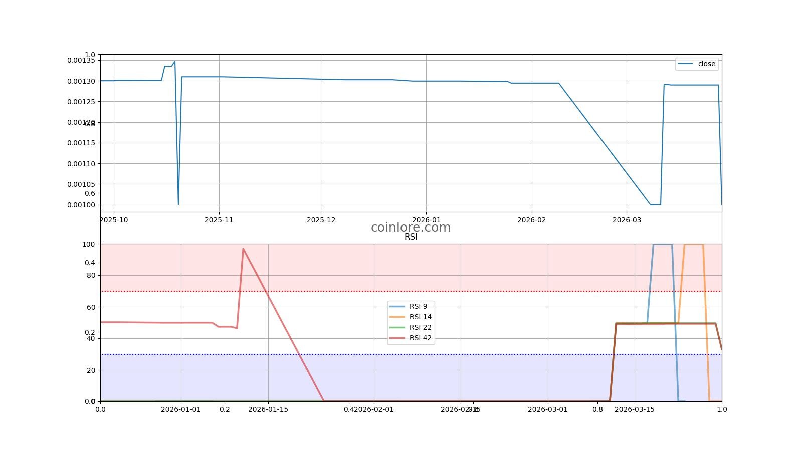 Dehero Community Token RSI indicator