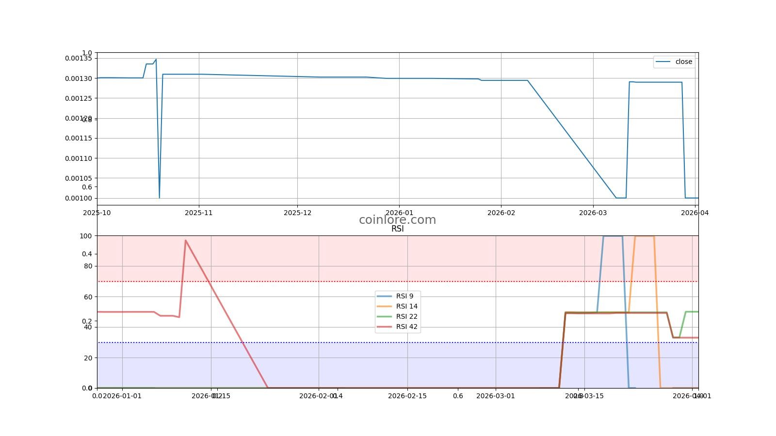 Dehero Community Token RSI indicator