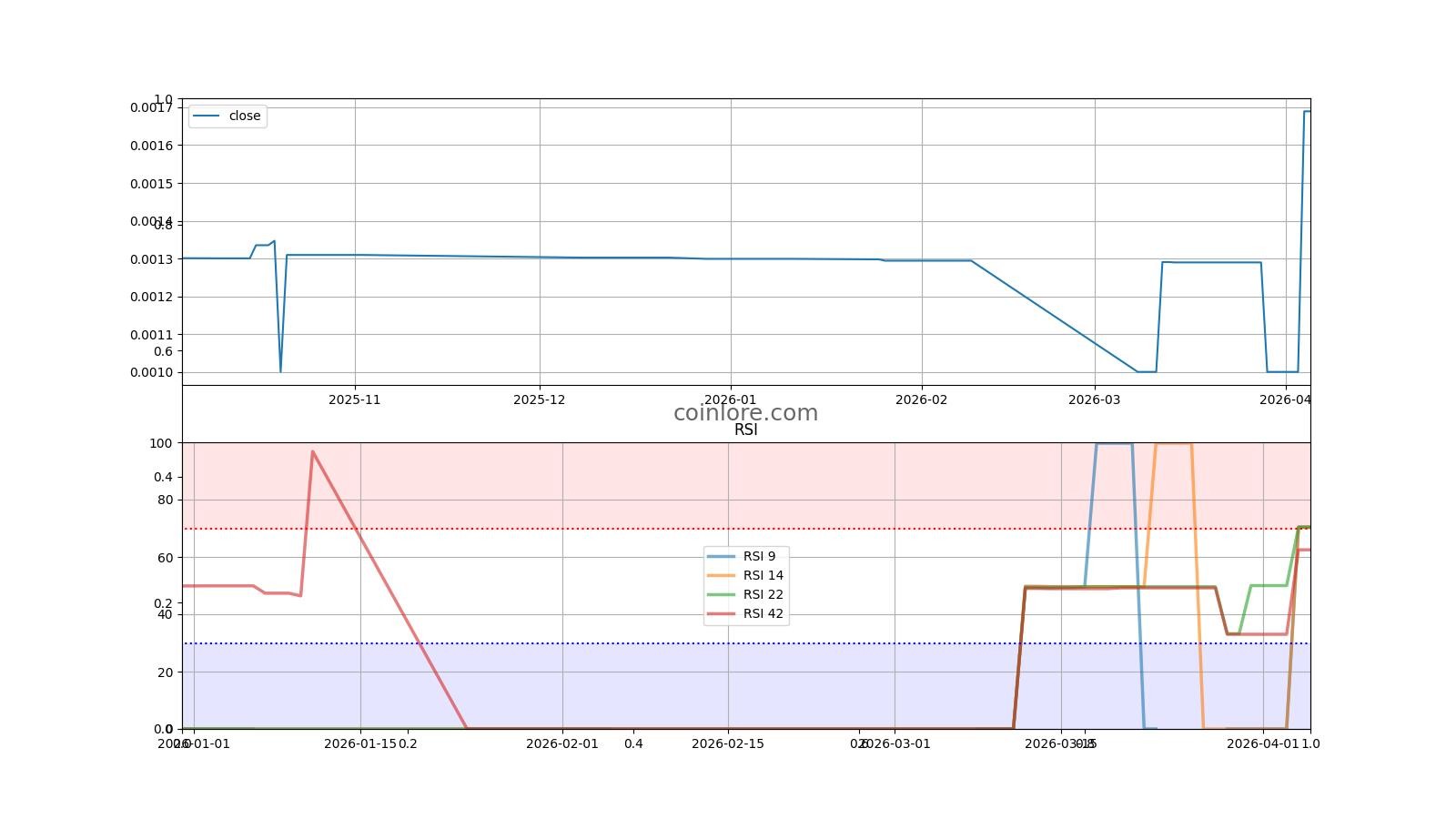 Dehero Community Token RSI indicator