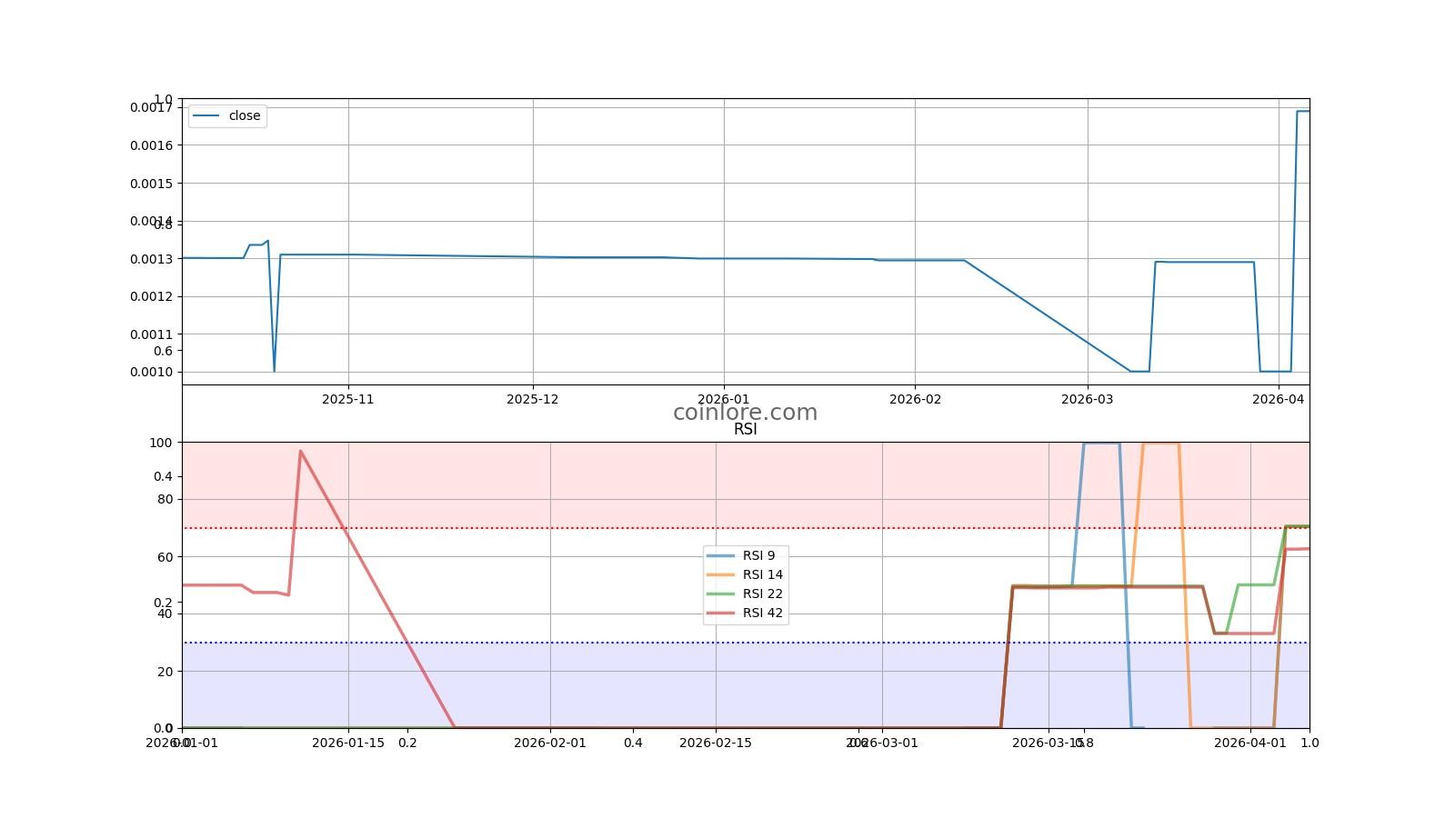 Dehero Community Token RSI indicator