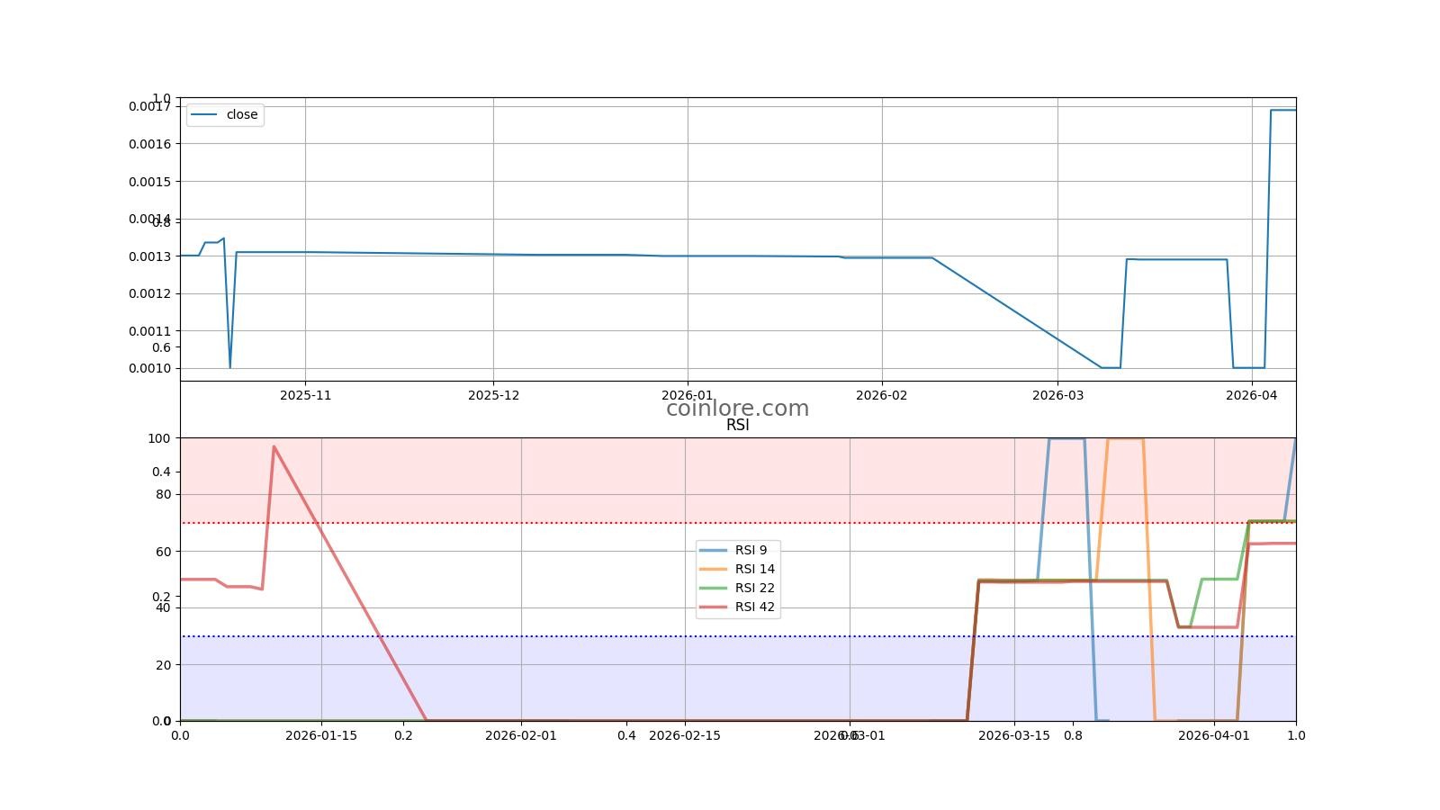 Dehero Community Token RSI indicator