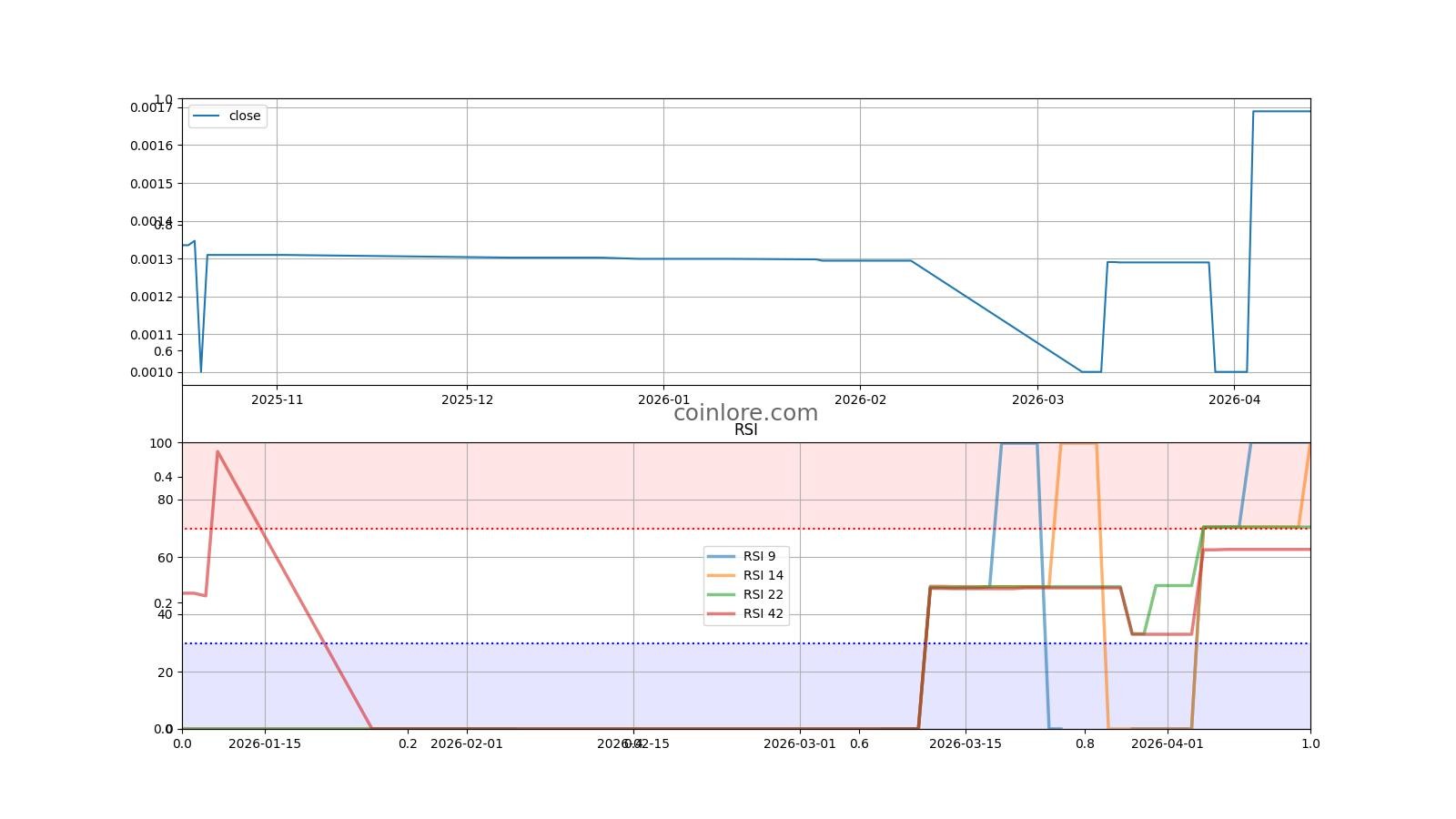 Dehero Community Token RSI indicator