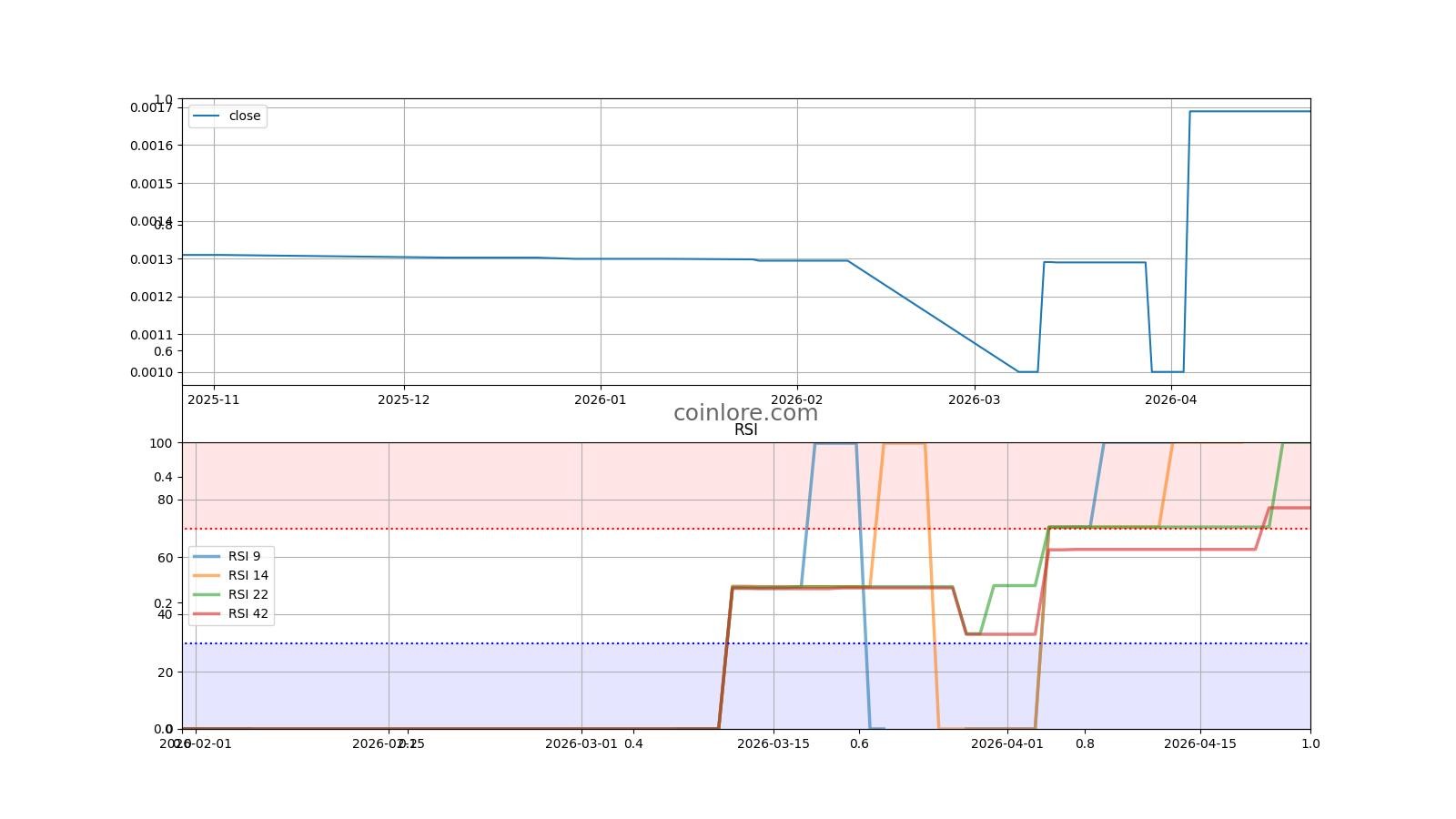 Dehero Community Token RSI indicator