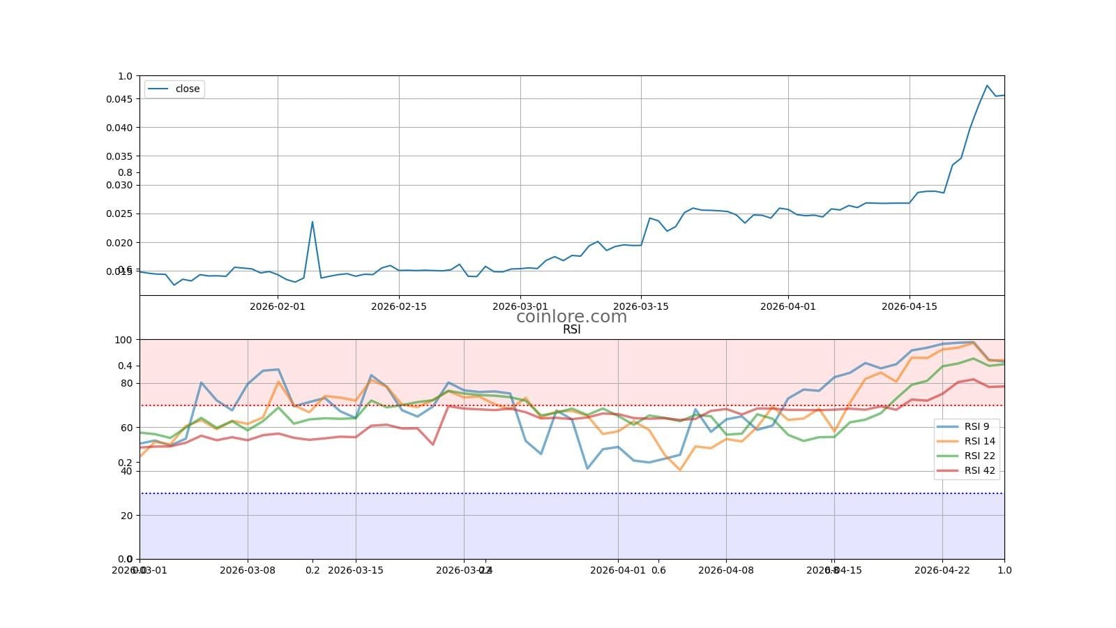 DeHive RSI indicator