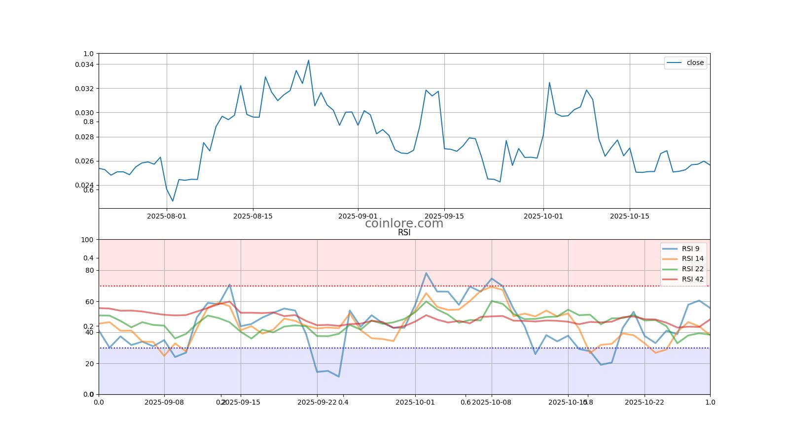 DeHive RSI indicator