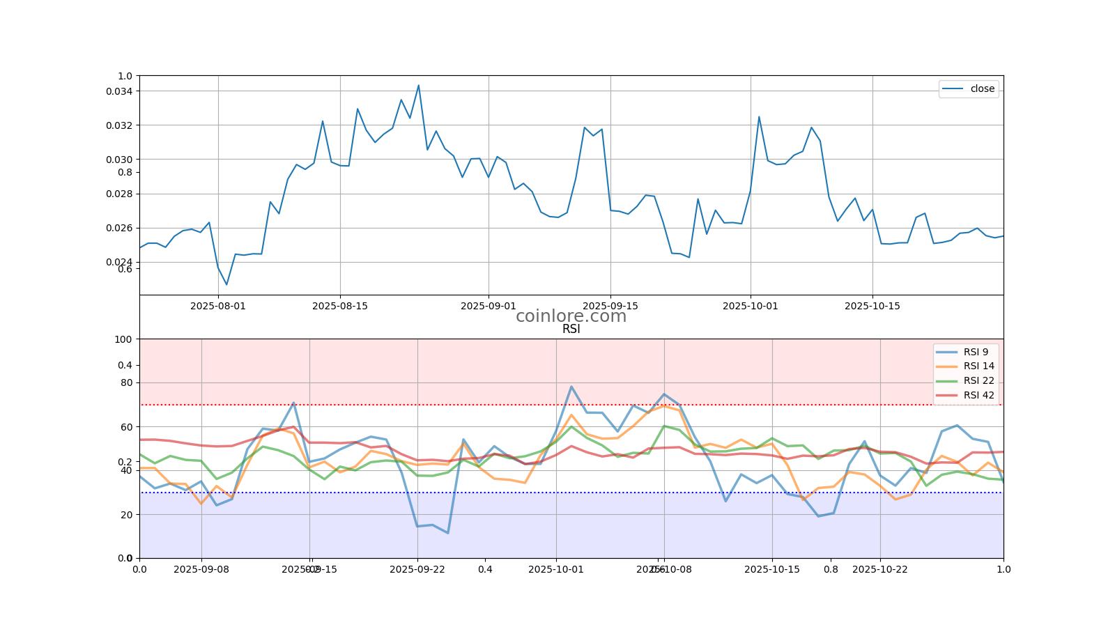 DeHive RSI indicator