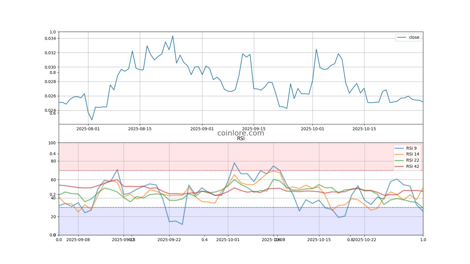 DeHive RSI indicator