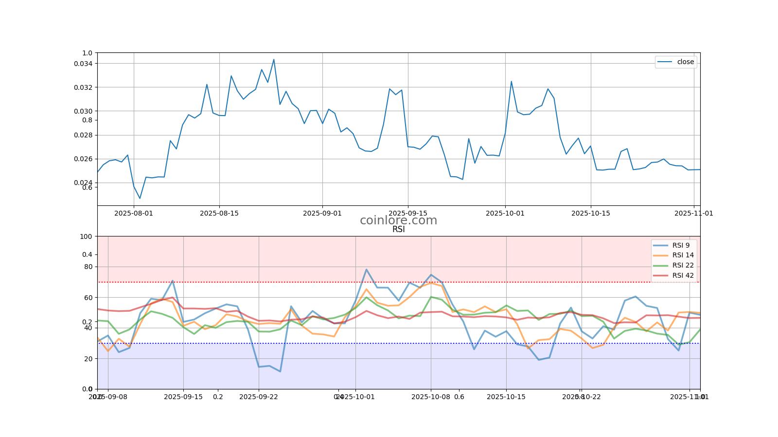 DeHive RSI indicator