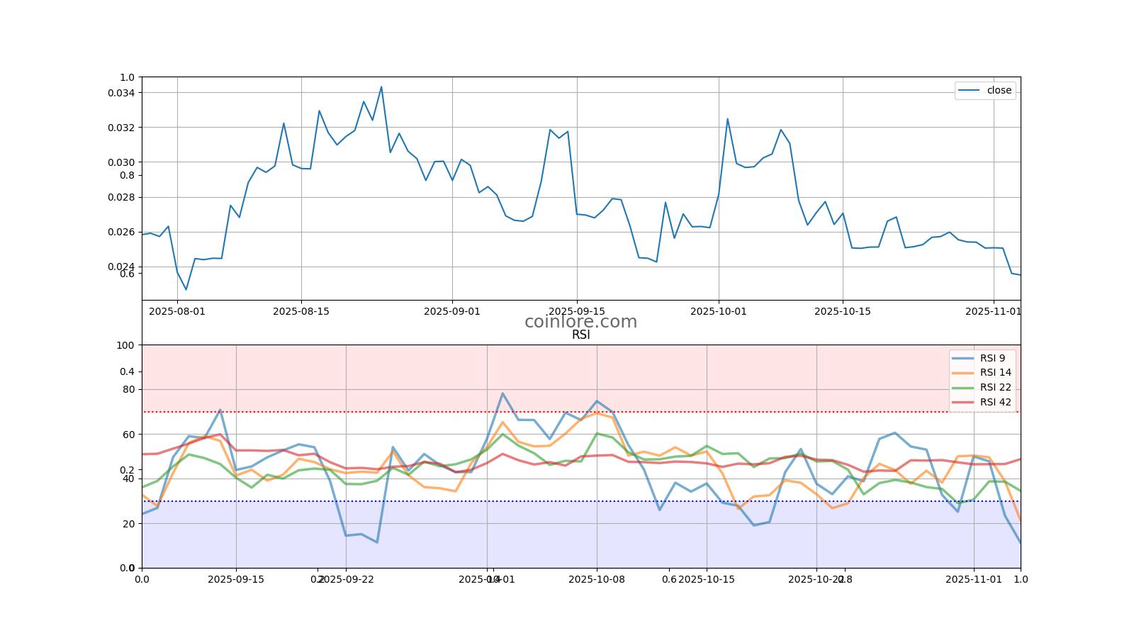 DeHive RSI indicator
