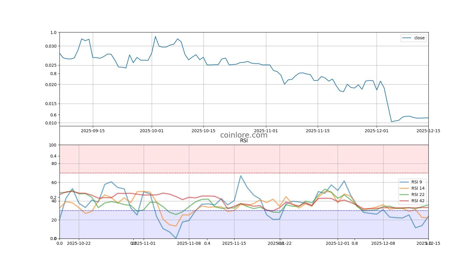 DeHive RSI indicator