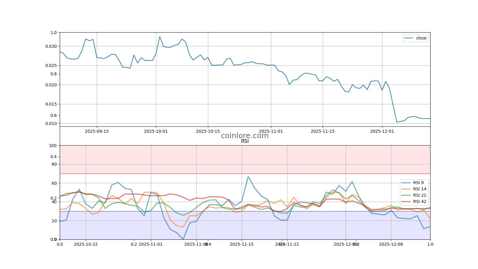 DeHive RSI indicator