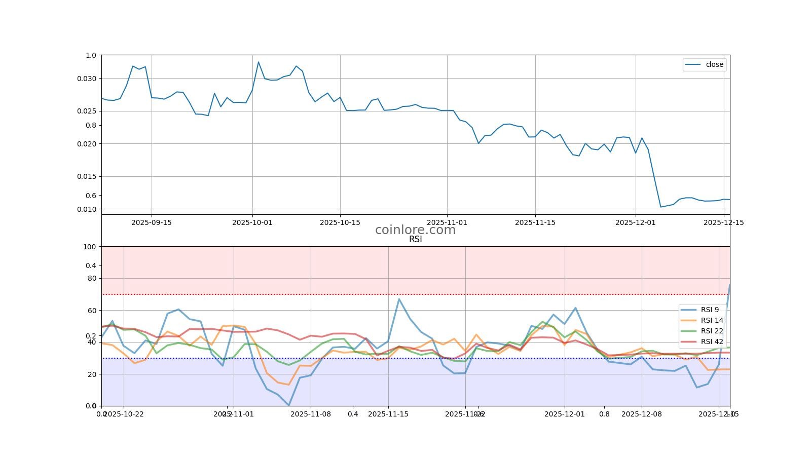 DeHive RSI indicator