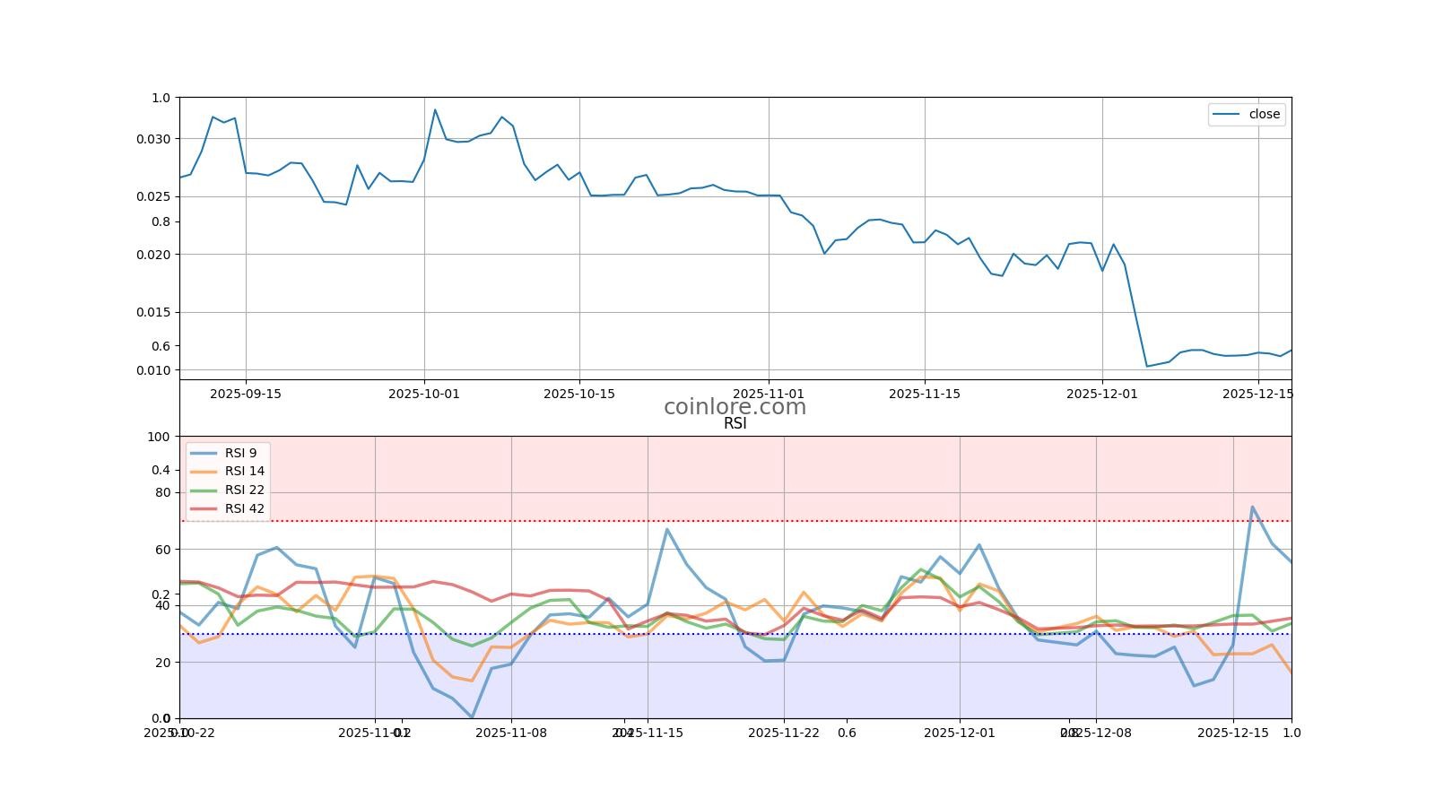 DeHive RSI indicator