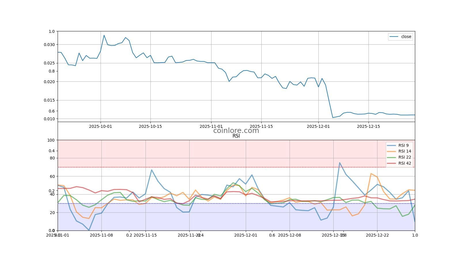 DeHive RSI indicator