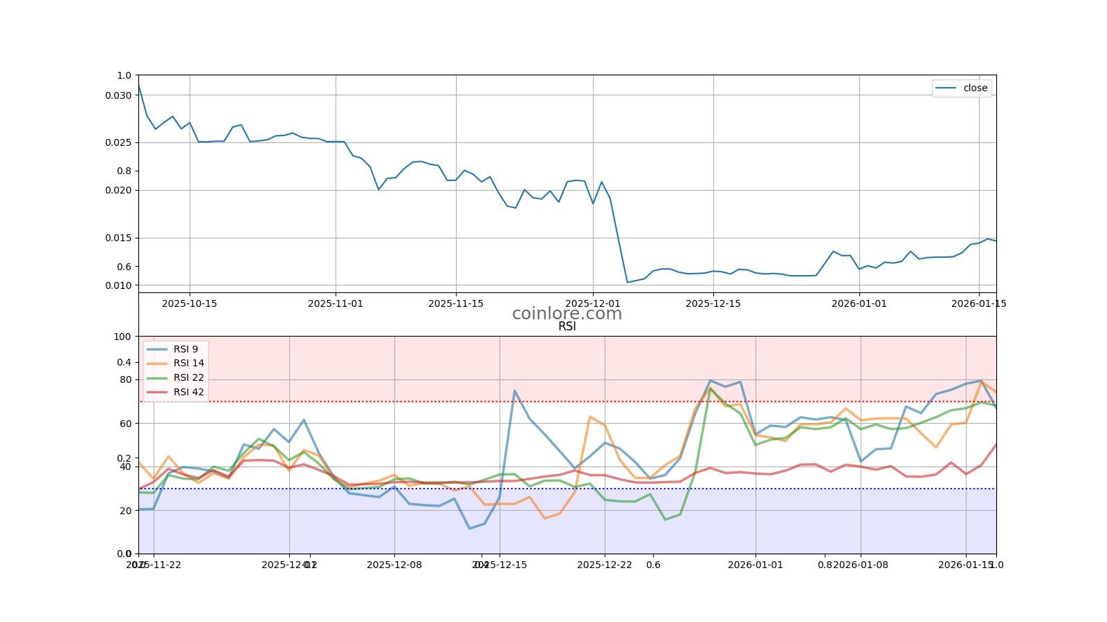 DeHive RSI indicator