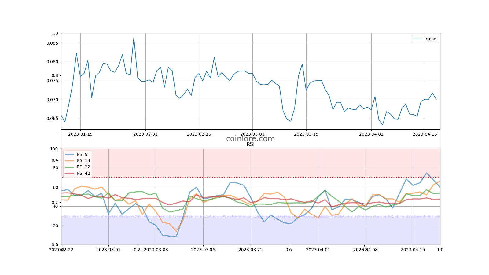 DeHive RSI indicator