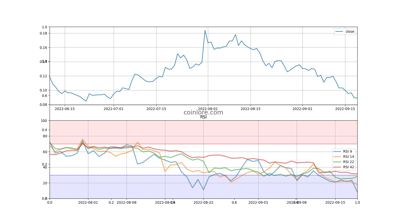 DeHive RSI indicator