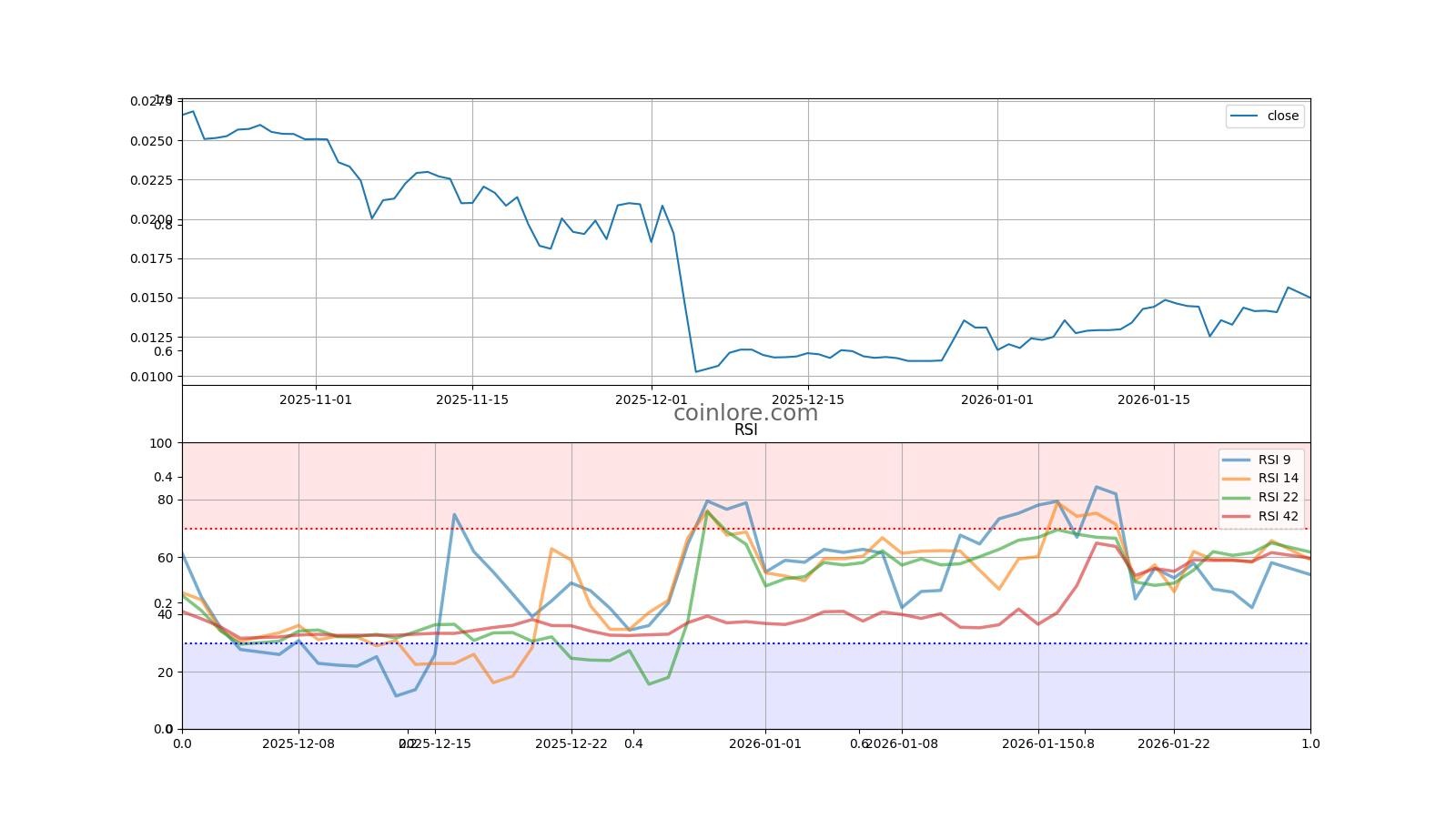 DeHive RSI indicator