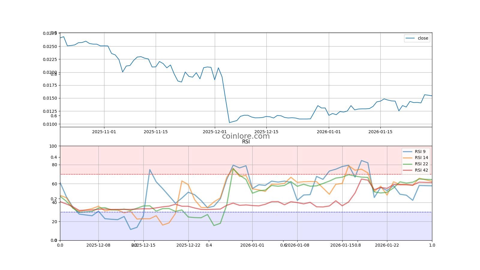 DeHive RSI indicator