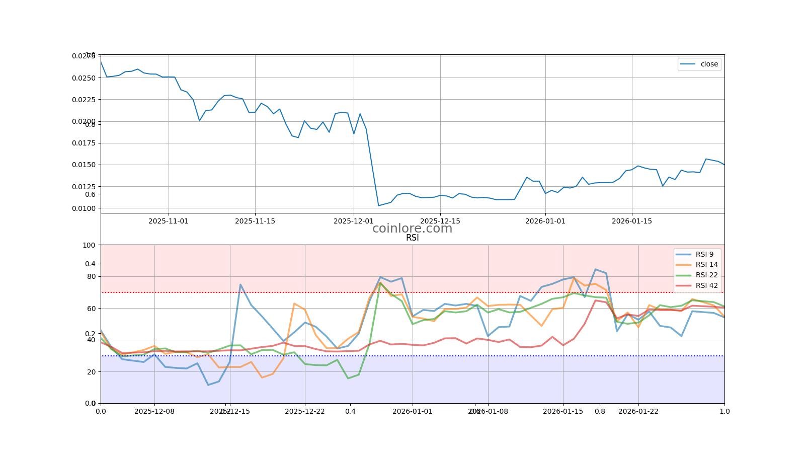 DeHive RSI indicator