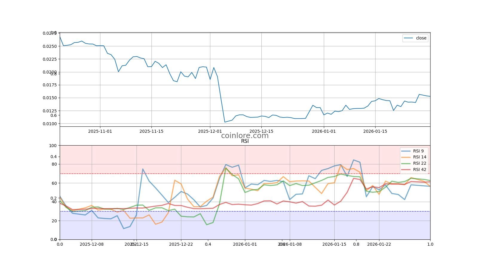 DeHive RSI indicator