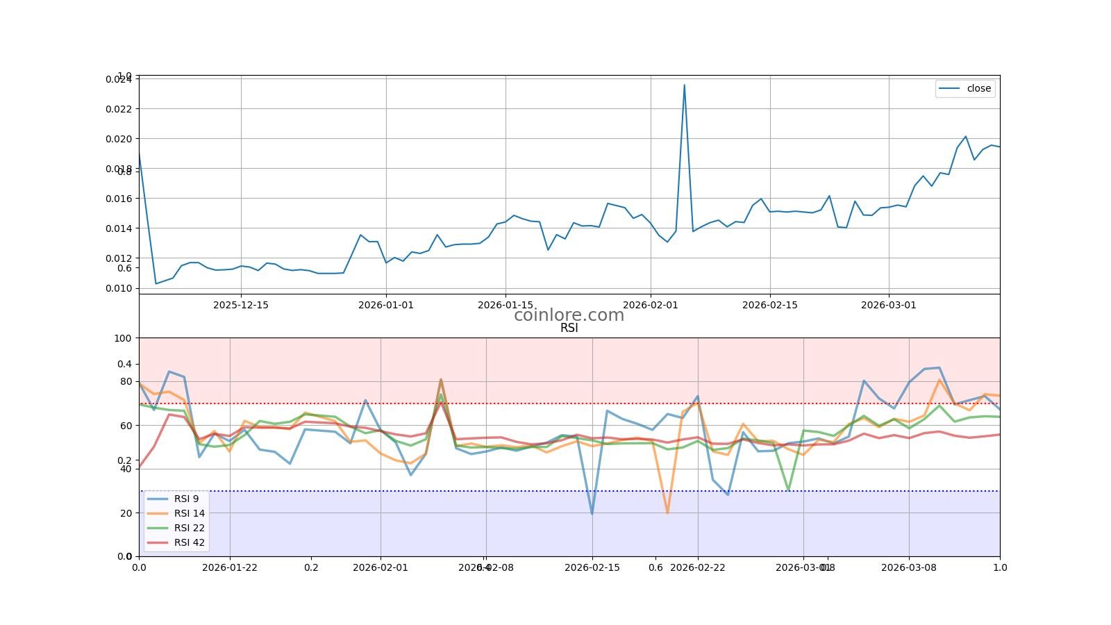 DeHive RSI indicator