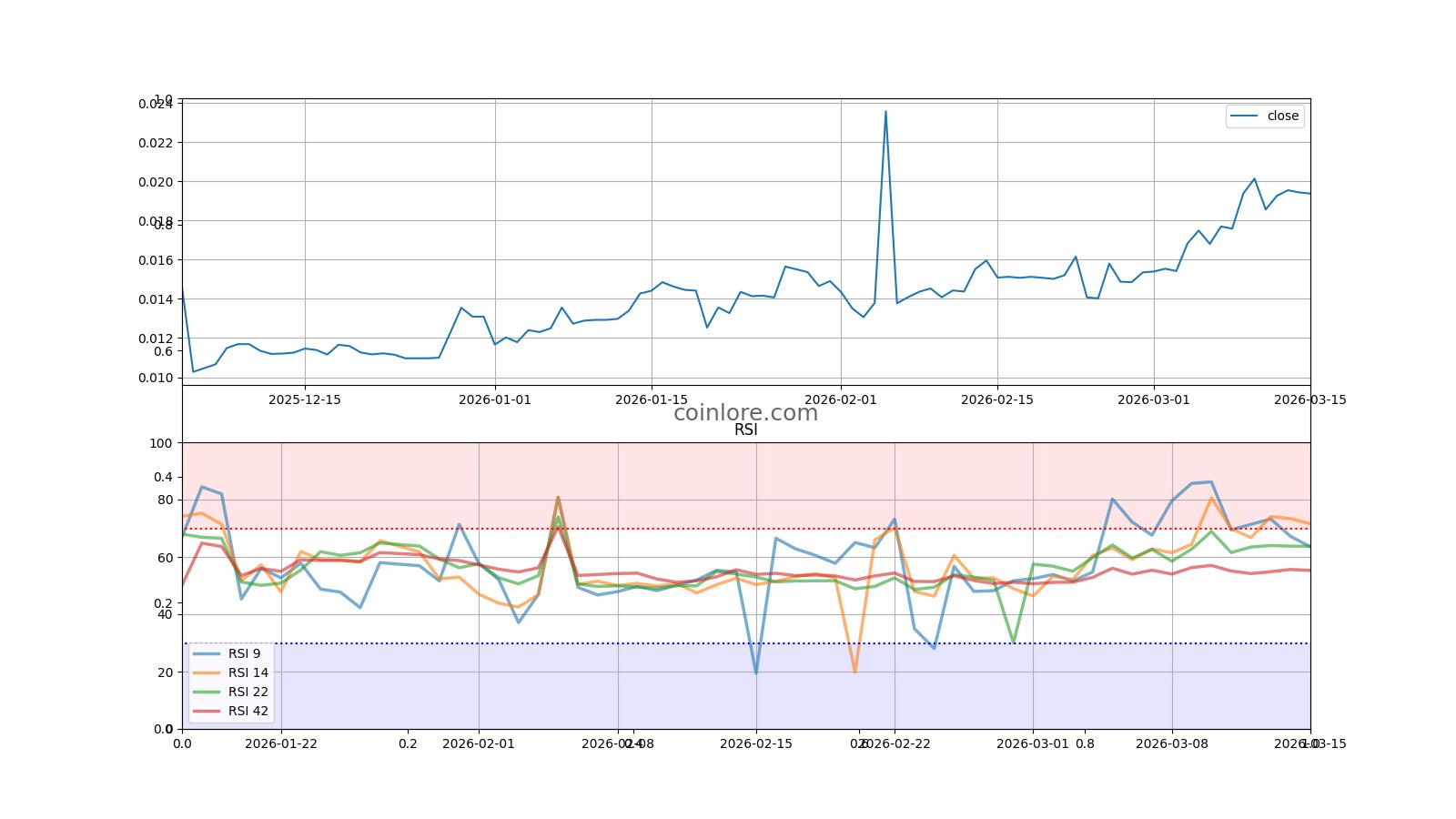 DeHive RSI indicator
