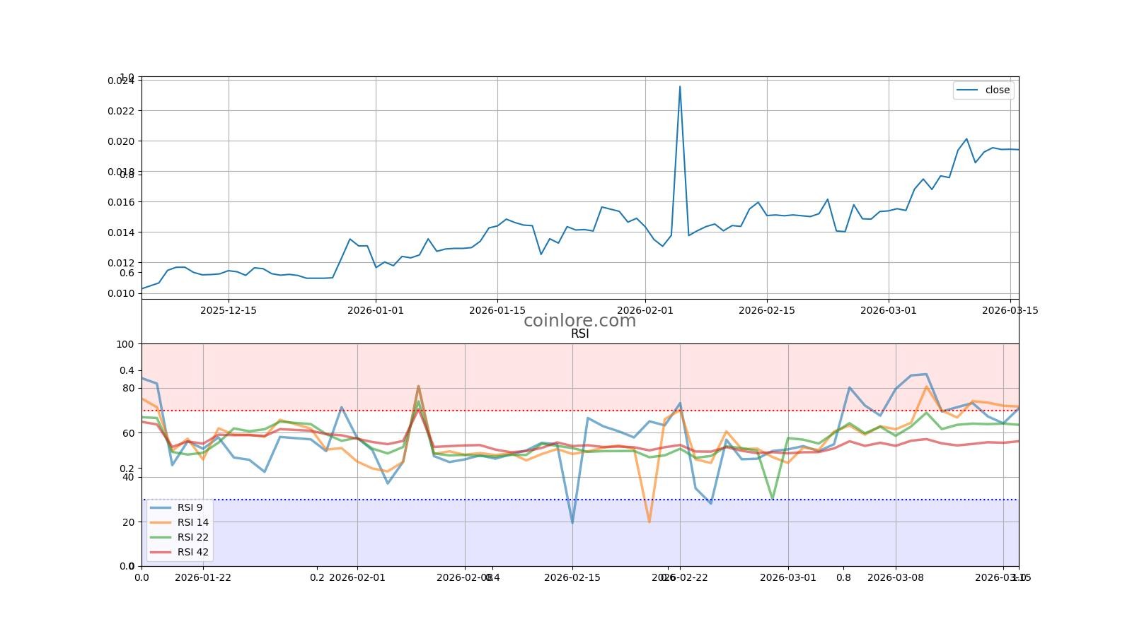 DeHive RSI indicator