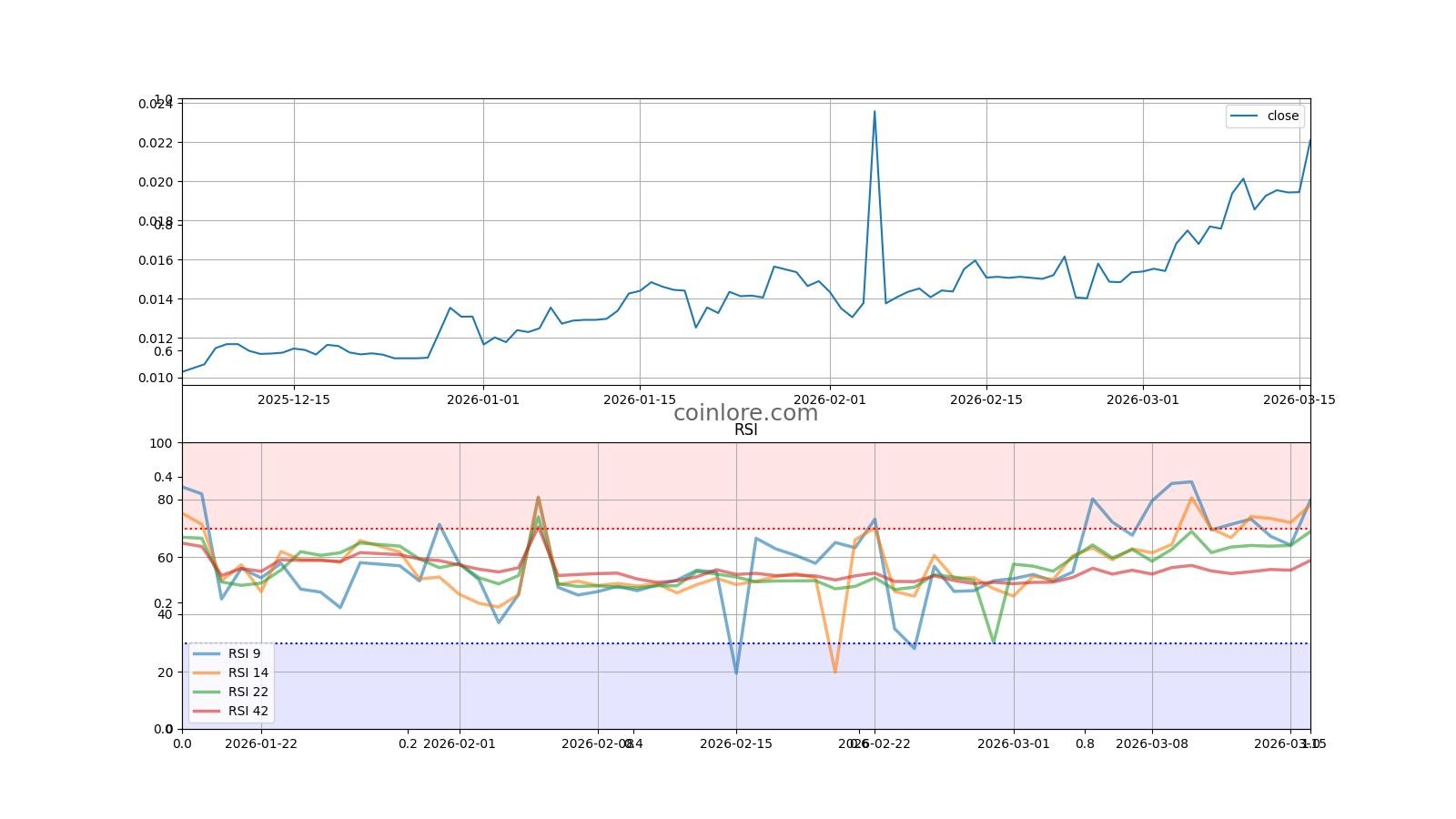 DeHive RSI indicator
