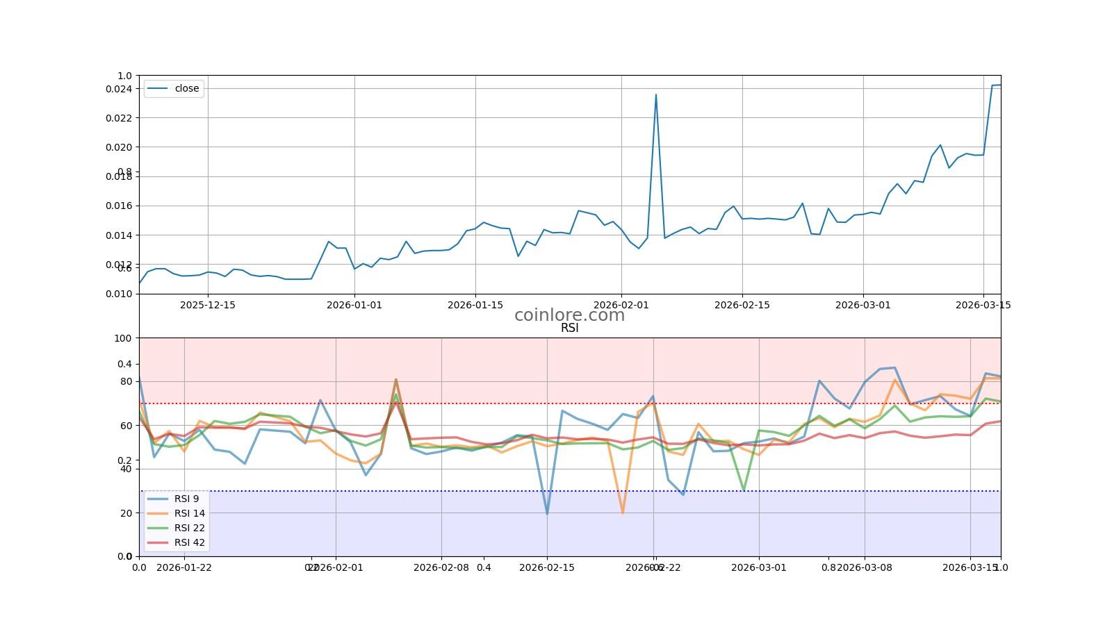 DeHive RSI indicator
