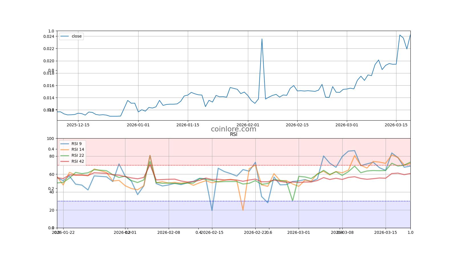 DeHive RSI indicator