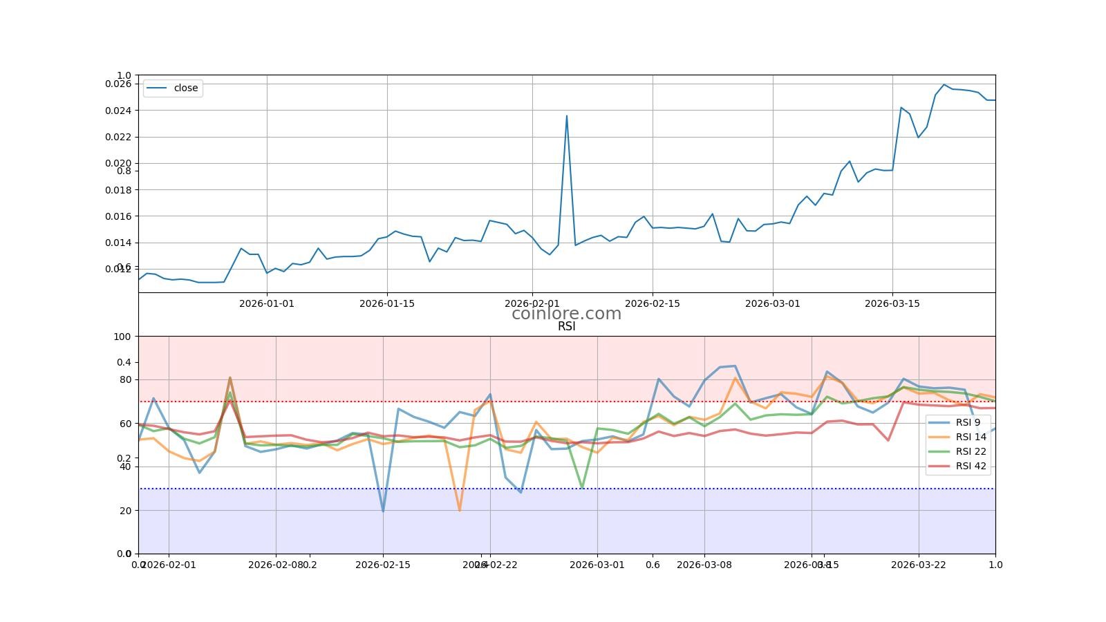 DeHive RSI indicator