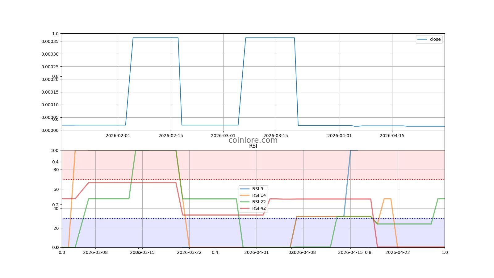DeHorizon RSI indicator