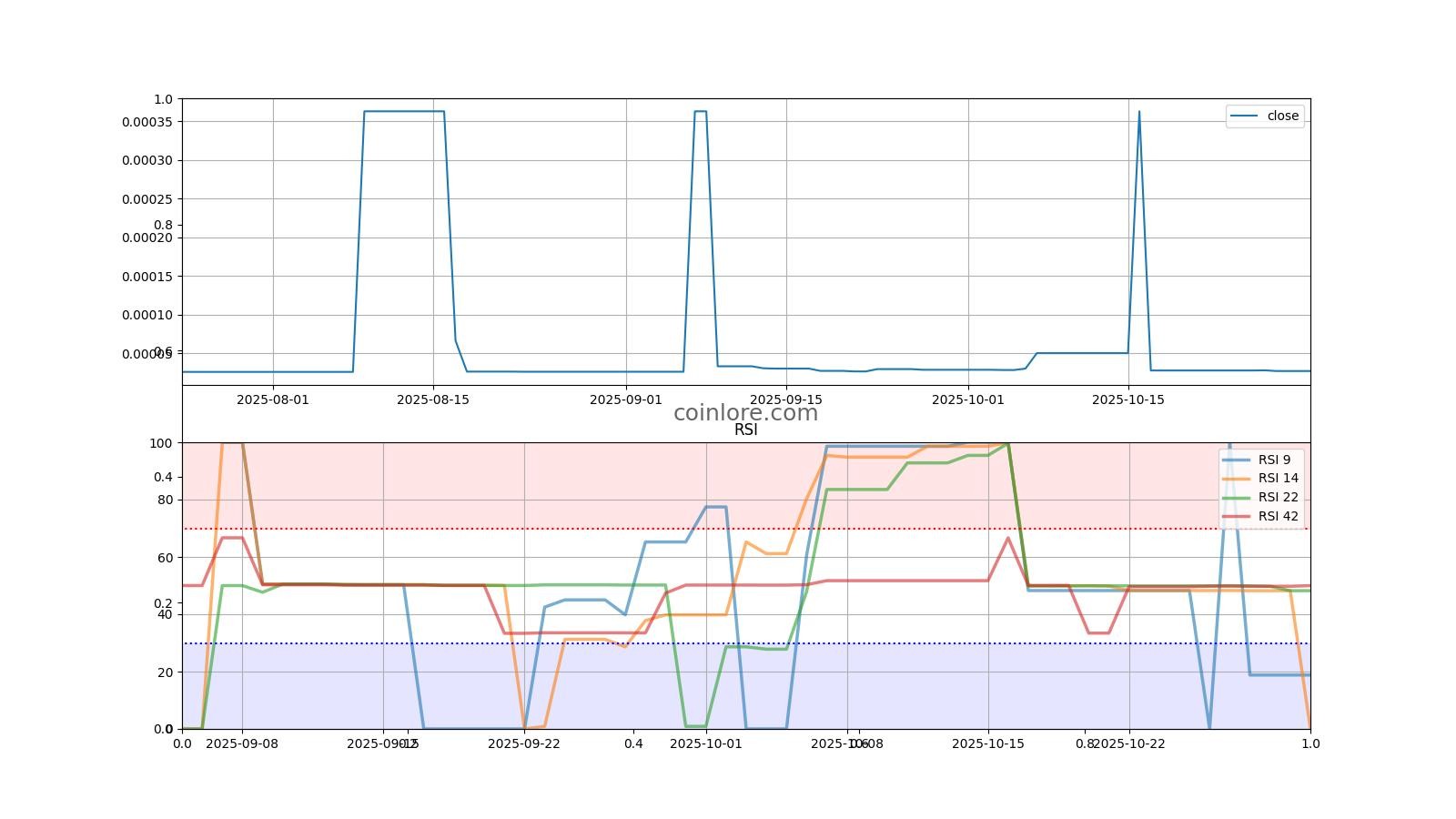 DeHorizon RSI indicator