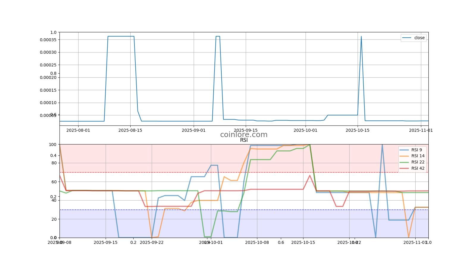 DeHorizon RSI indicator