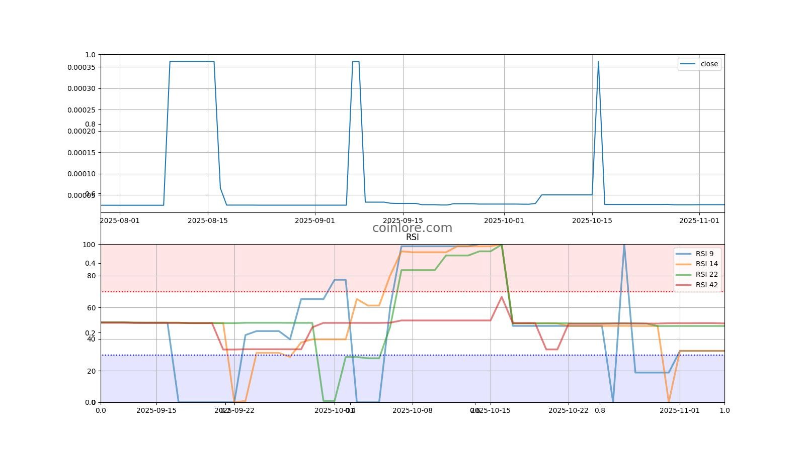 DeHorizon RSI indicator