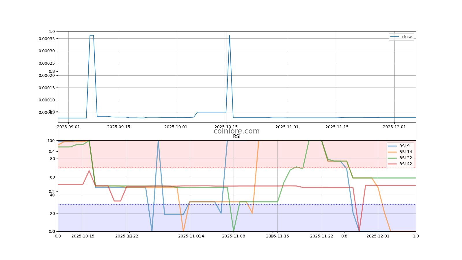 DeHorizon RSI indicator