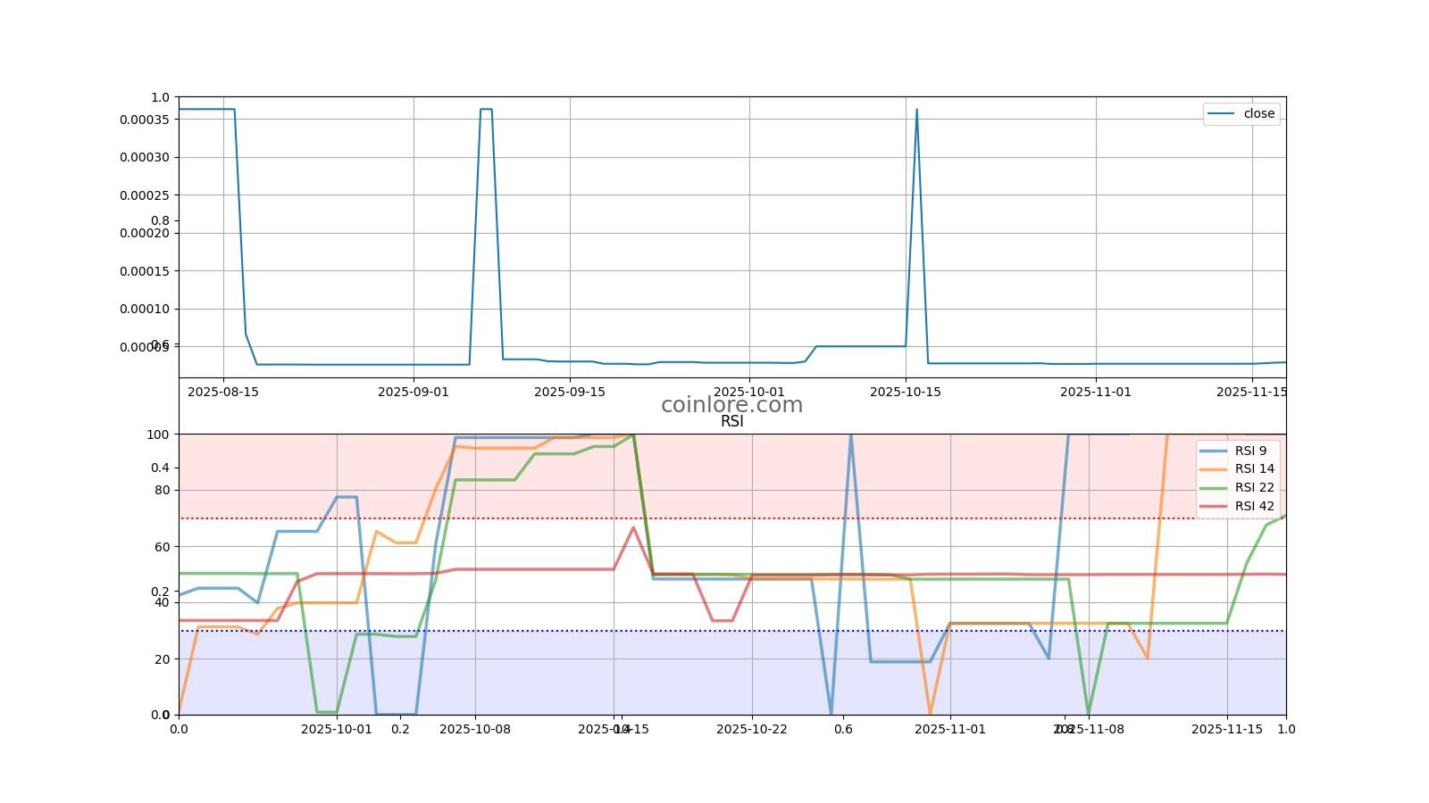 DeHorizon RSI indicator