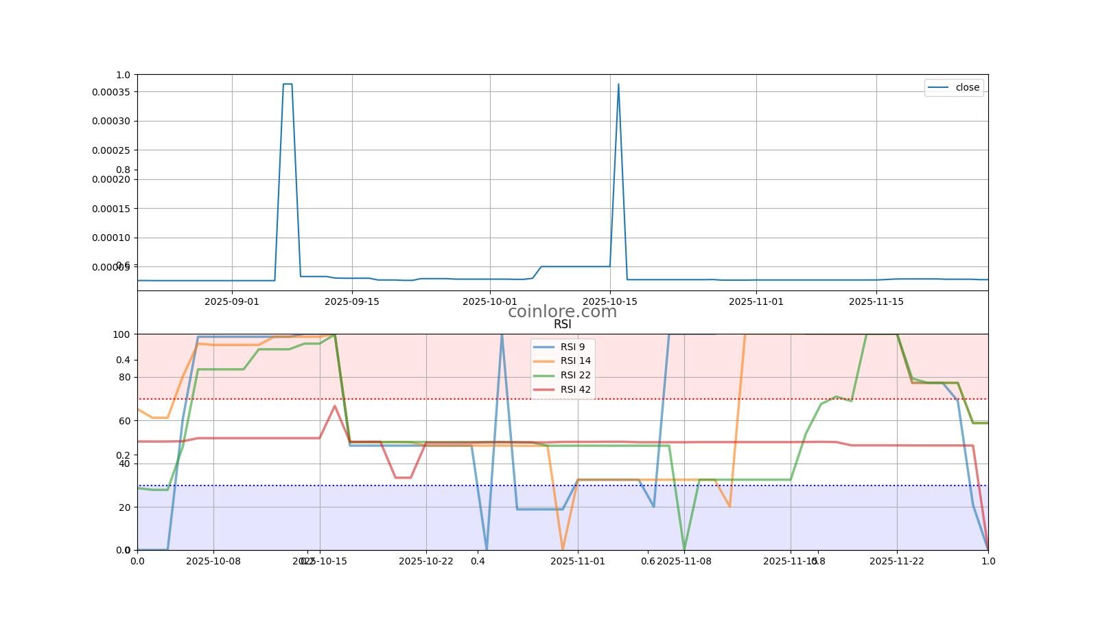 DeHorizon RSI indicator