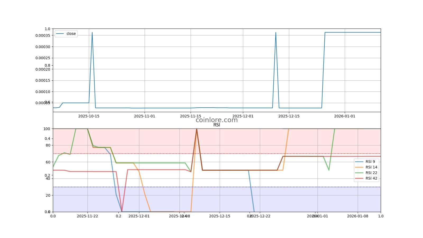 DeHorizon RSI indicator