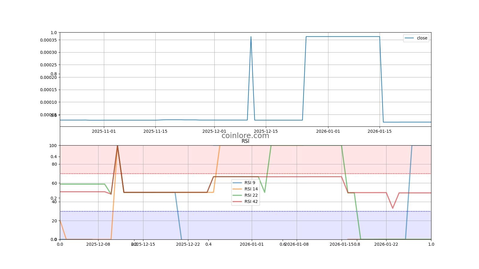 DeHorizon RSI indicator