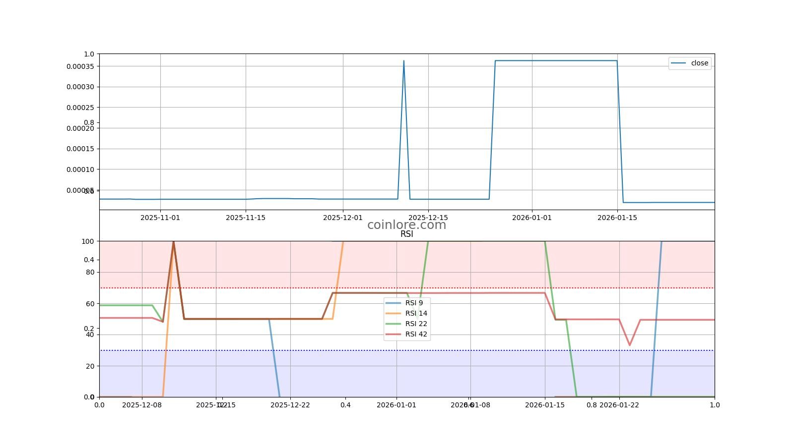 DeHorizon RSI indicator