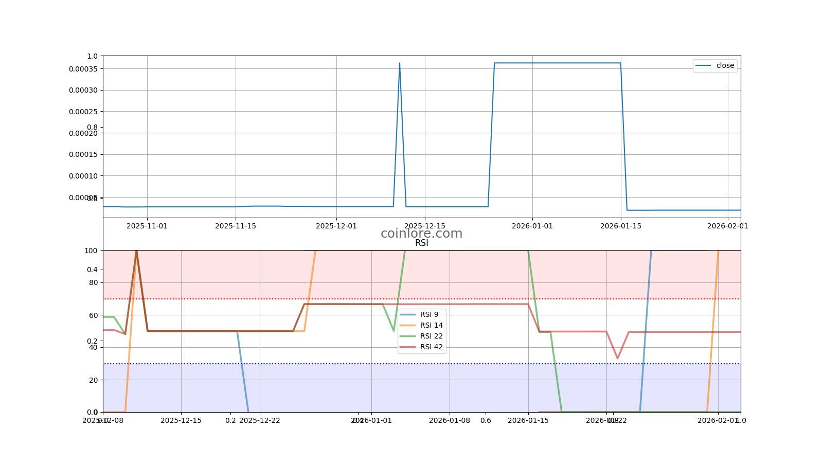 DeHorizon RSI indicator